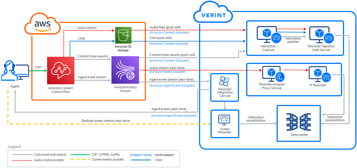 Integration overview